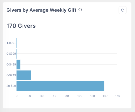 Giving Dashboard Overview – Tithely