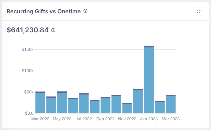 Giving Dashboard Overview – Tithely